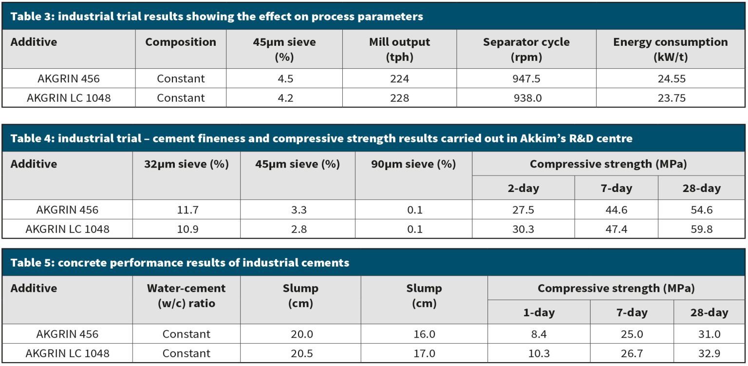 AKKİM CONSTRUCTION SOLUTIONS, ARTICLE / INTERNATIONAL CEMENT REVIEW - AKKİM